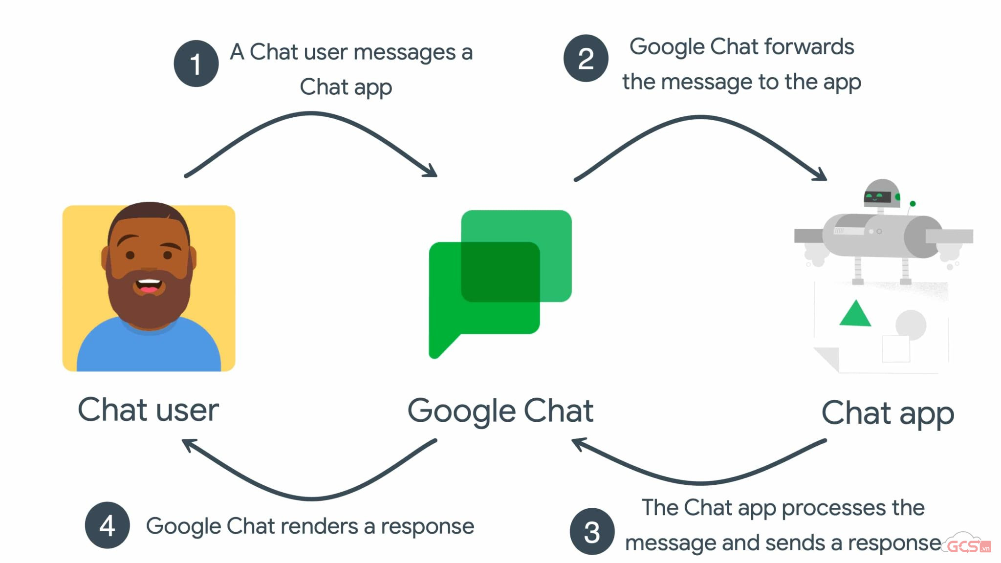 Google Chat là gì? Ứng dụng giúp tăng hiệu suất công việc | GCS.vn